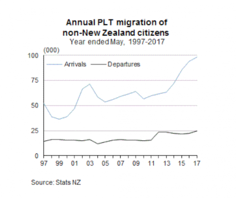 Record new arrivals as net migration tops 72,000 – Statistics New ...