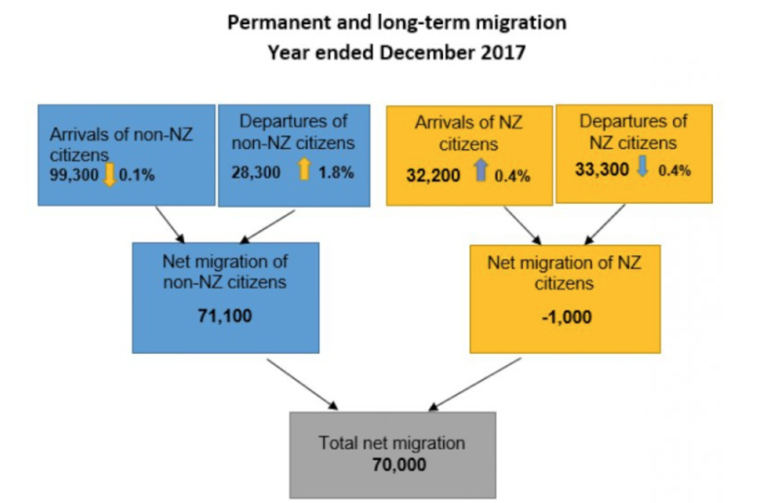 Net migration of 70,000 in December 2017 year – Statistics New Zealand ...