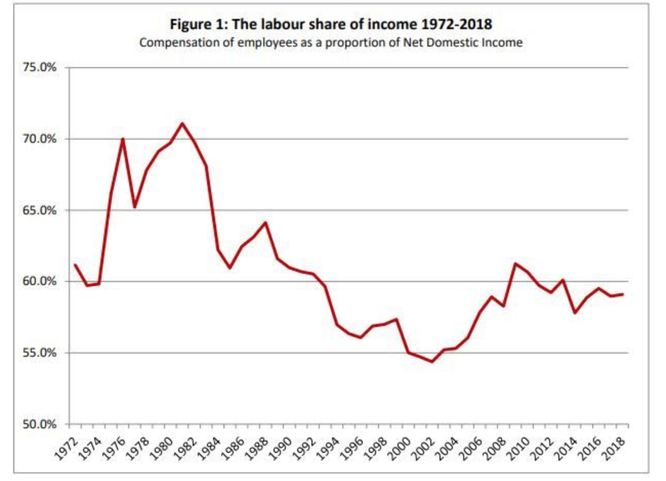 Labour’s declining share of national income | The Daily Blog