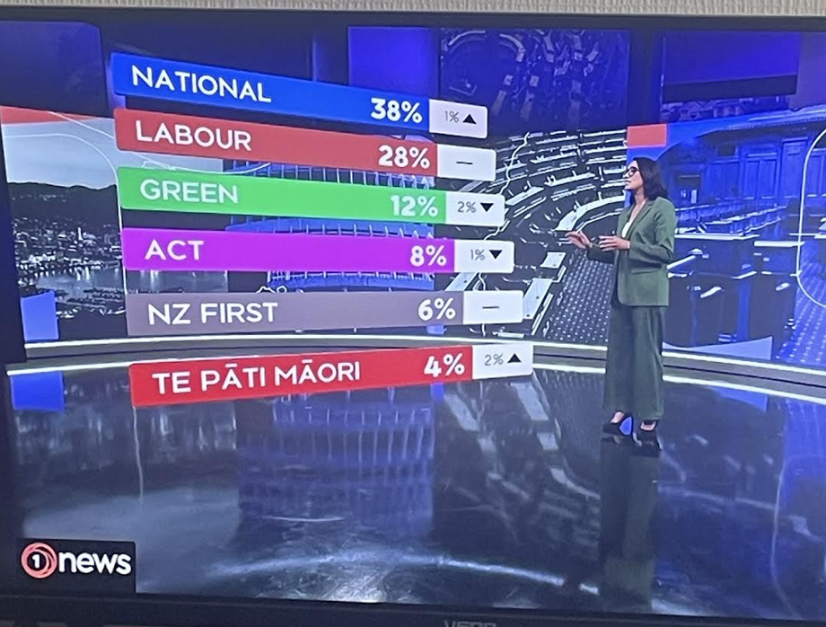 Another bad TVNZ poll for Labour – Chippy needs a reset + they need a ...