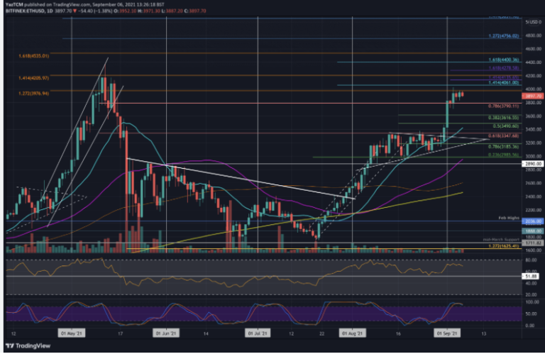 Understanding the Basics: How to Read the Ethereum Price Chart | The ...