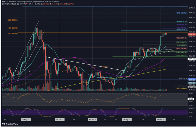 Understanding the Basics: How to Read the Ethereum Price Chart | The ...
