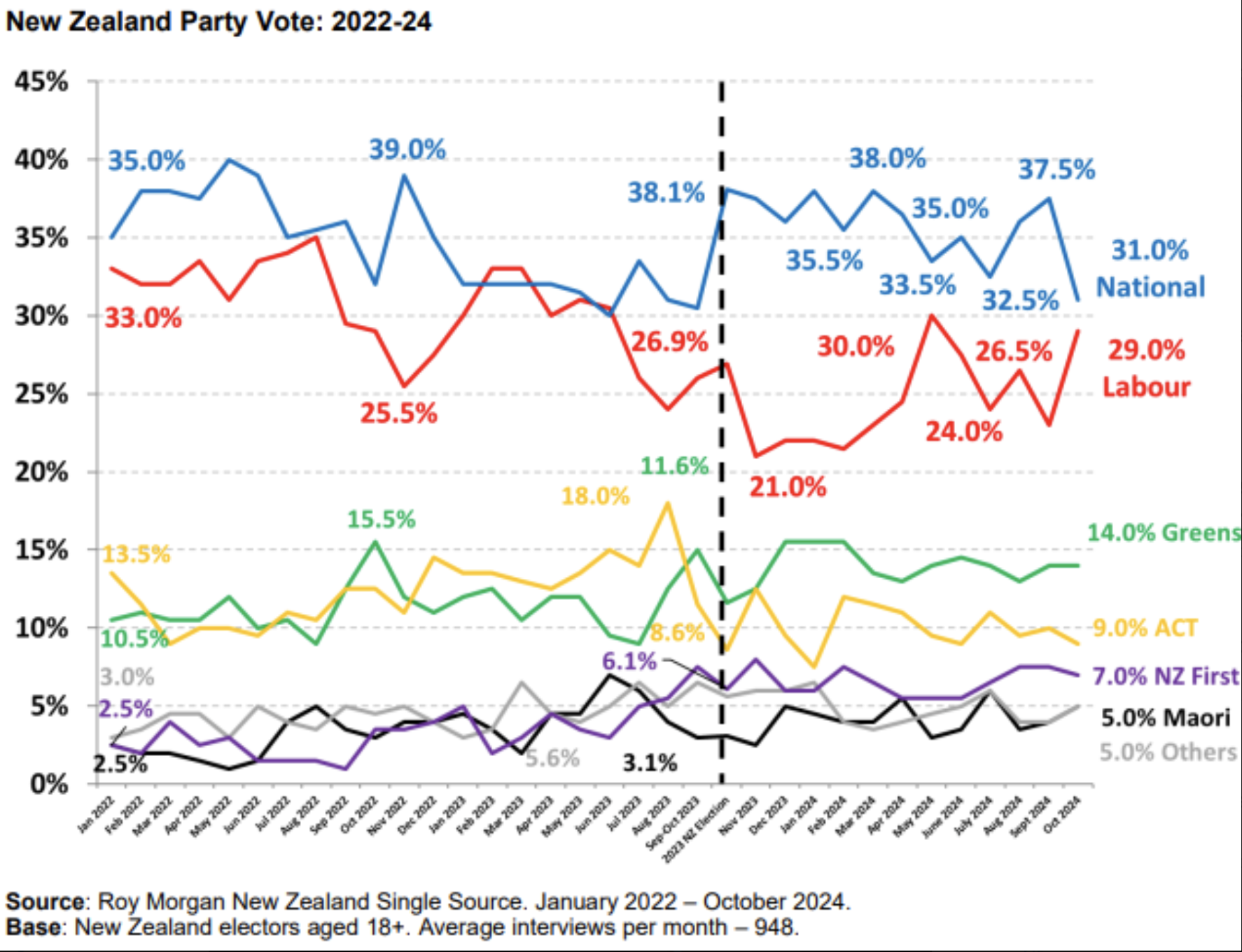 What staggering new Roy Morgan Poll shock means for NZ Politics | The ...
