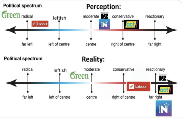 How do NZ Political Parties save us from the Free Trade neoliberal ...
